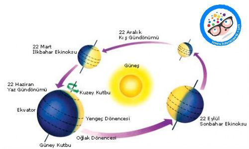 Mevsimler Nasıl Oluşur? Mevsimler ve ayları Nelerdir? – BiliminSesi ...